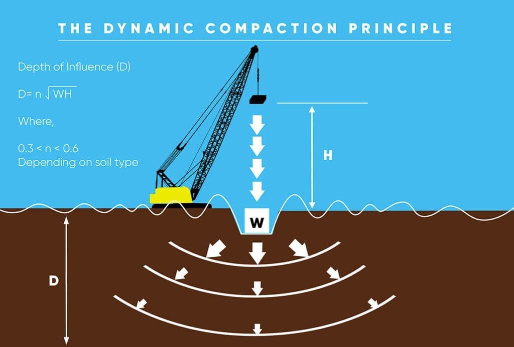 Densification | Dynamic Compaction for Soil Stabilization