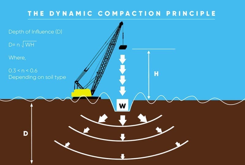 Densification | Dynamic Compaction for Soil Stabilization